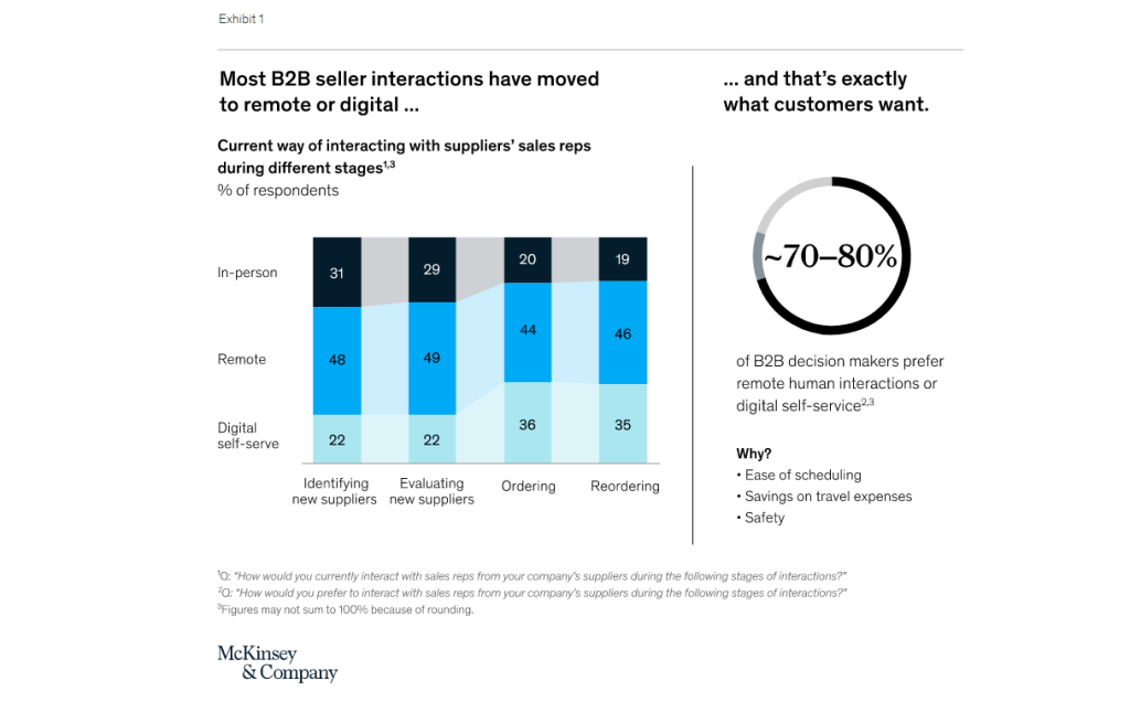 For B2B sales, digital is the wave of the future - Purveyance